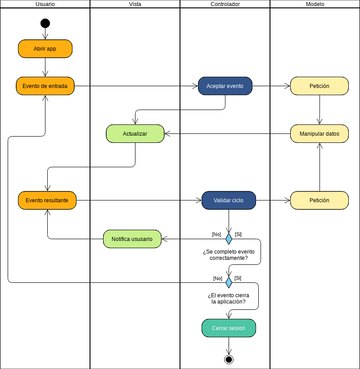 ATM Activity Diagram with Swimlanes.vpd | Visual Paradigm 社區
